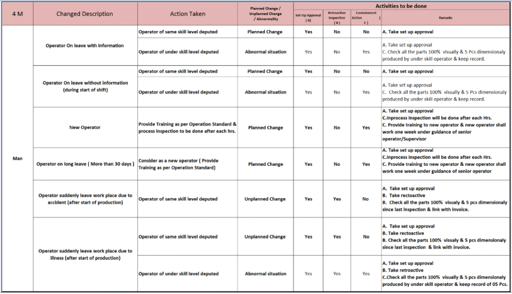 How to manage 4M change in the automotive industry?