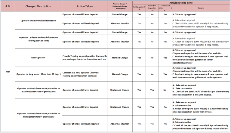How to manage 4M change in the automotive industry?