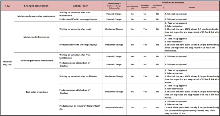 How to manage 4M change in the automotive industry?