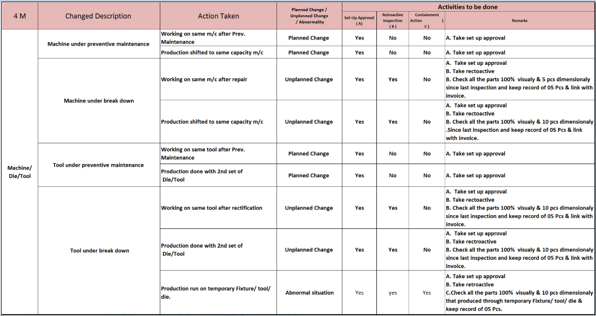 How to manage 4M change in the automotive industry?