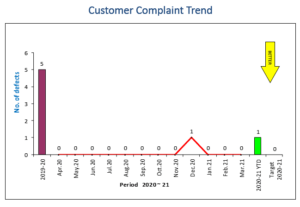 Quality Objectives in the manufacturing industry