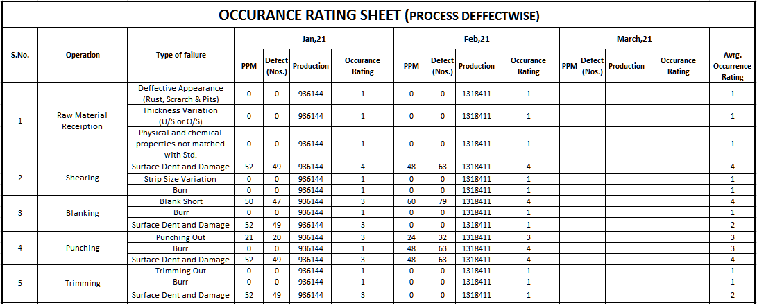 How to conduct FMEA in Automotive Industry supplying to OEM?