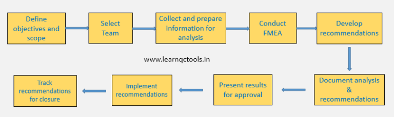 How to conduct FMEA for a product or process?