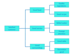 Tree diagram in advanced quality tools