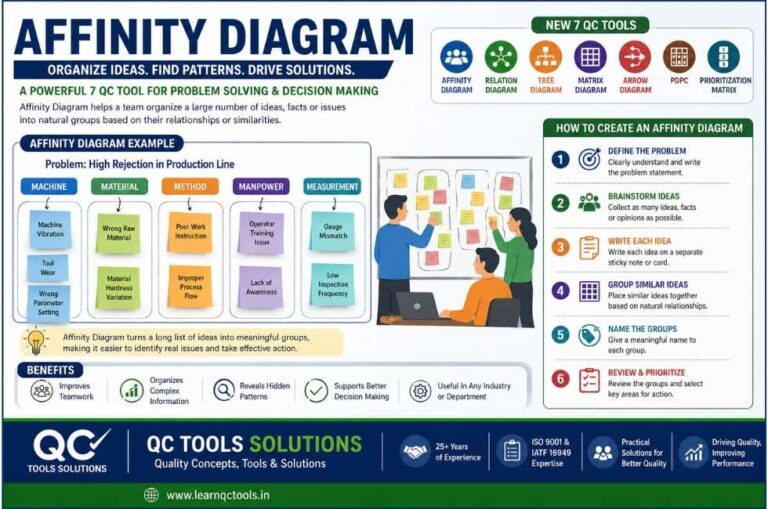 Affinity Diagram Explained: Definition, Example, Steps & Template