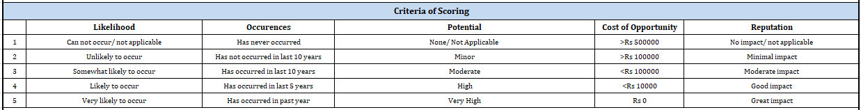 Risk analysis procedure & actions to address risks & opportunities