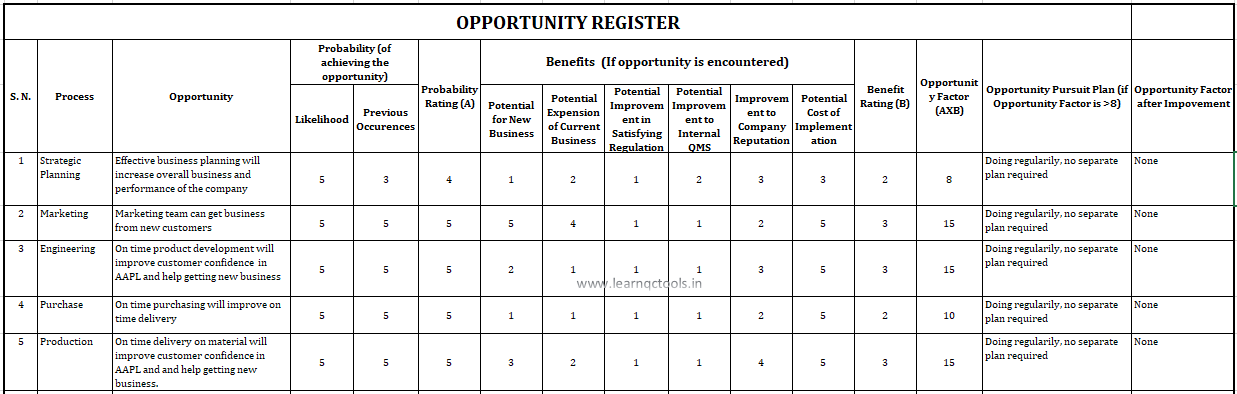 Risk analysis procedure & actions to address risks & opportunities