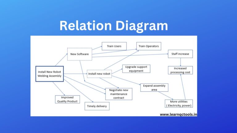 Relation diagram in new 7 QC tools