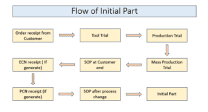 How to manage initial supply control during SOP after NPD?