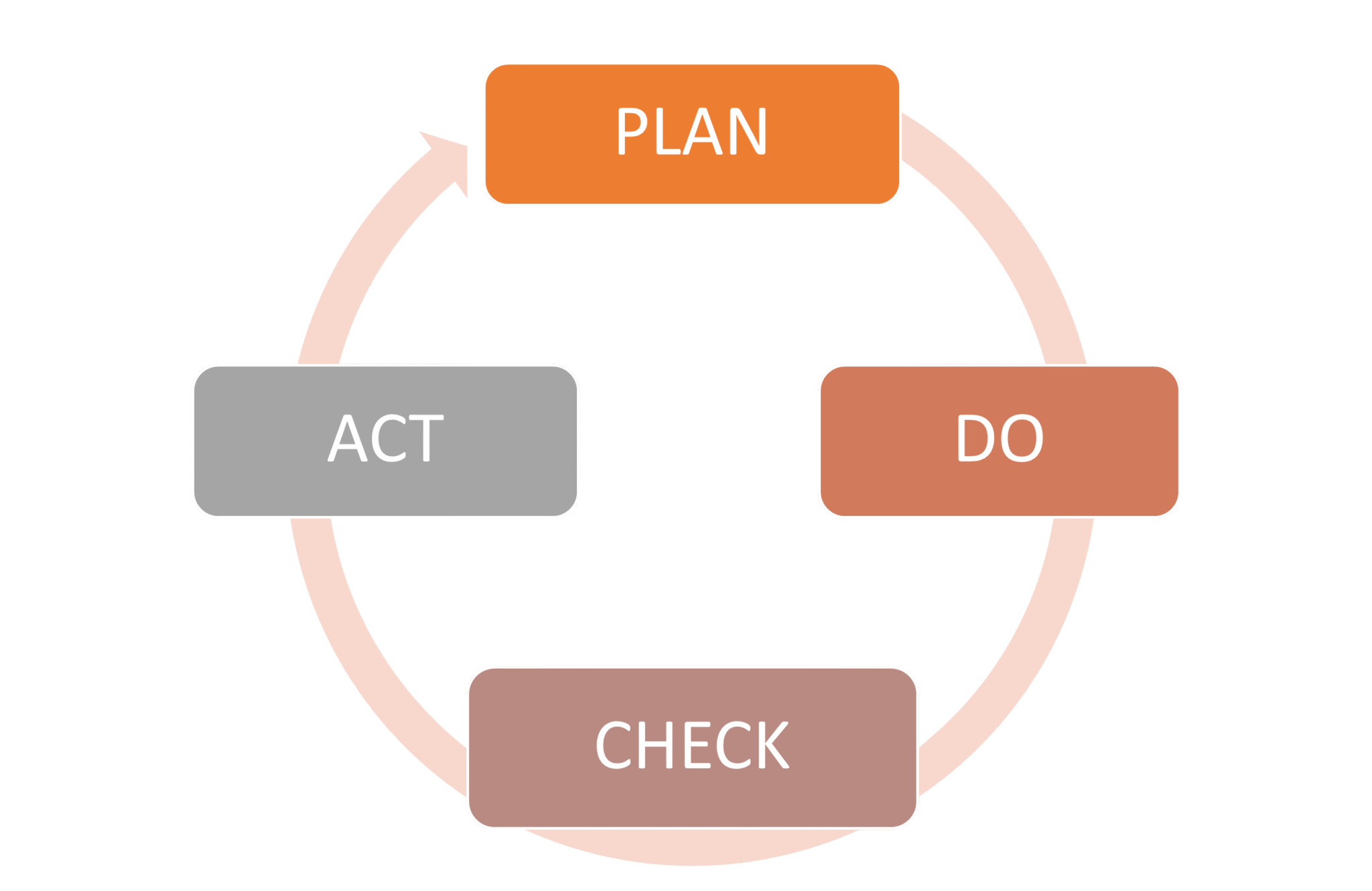 How to solve problems by PDCA in the automotive industry?