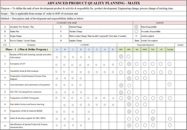 APQP Responsibility Matrix as per APQP guidelines | APQP Matrix