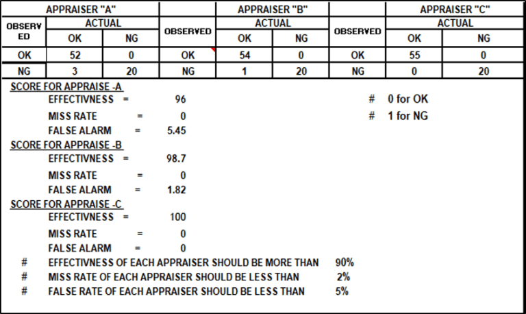 Understanding Variation: A Guide to Attribute MSA Studies