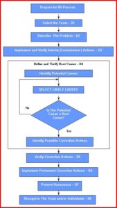 8D Problem Solving Method | Step-by-Step Guide with Example