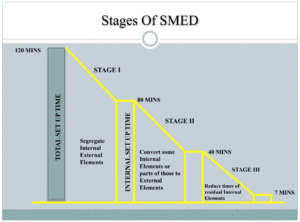 Single Minute Exchange of Dies (SMED) in Lean Manufacturing