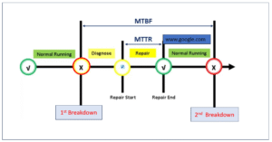 MTTR and MTBF | Meaning and Formula with examples